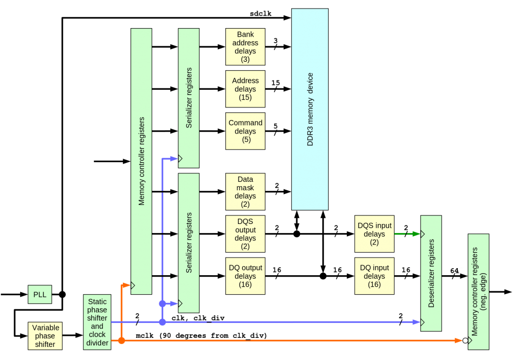 Elphel Development Blog » FPGA to DDR3 memory interface: step-by-step timing calibration and set up