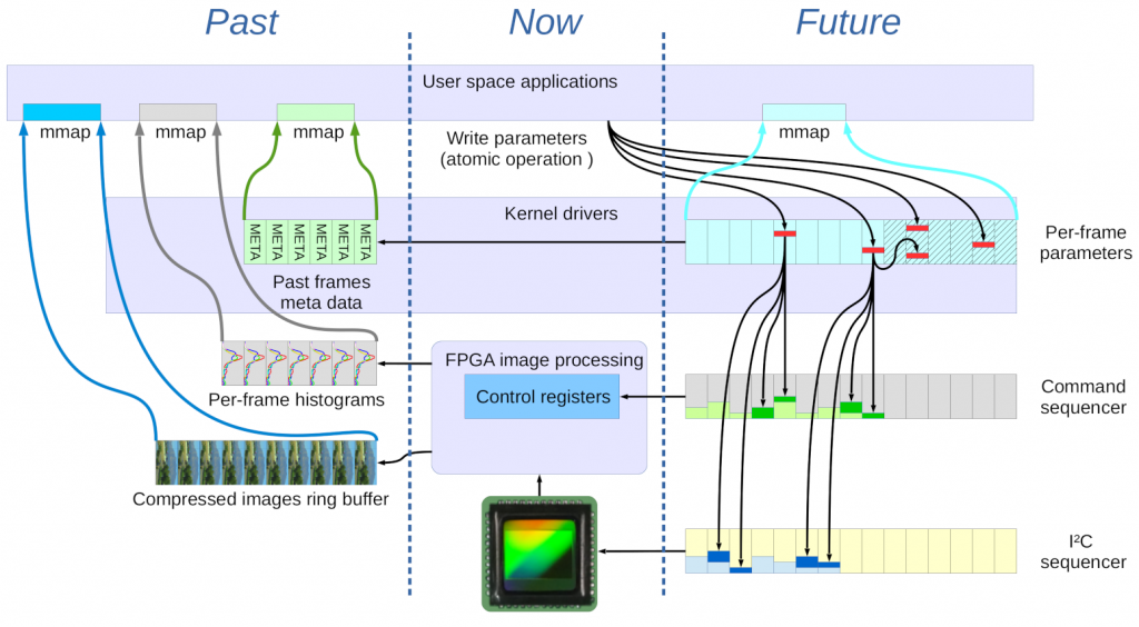 Elphel Development Blog » NC393 development progress and the future plans
