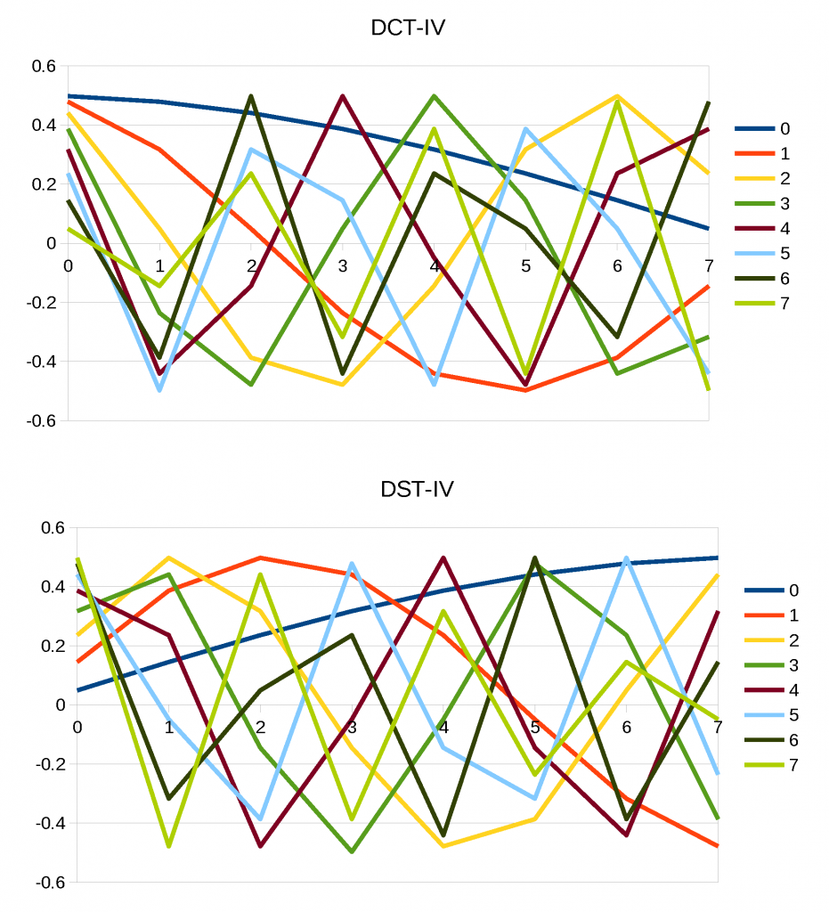 Elphel Development Blog » Efficient Complex Lapped Transform ...